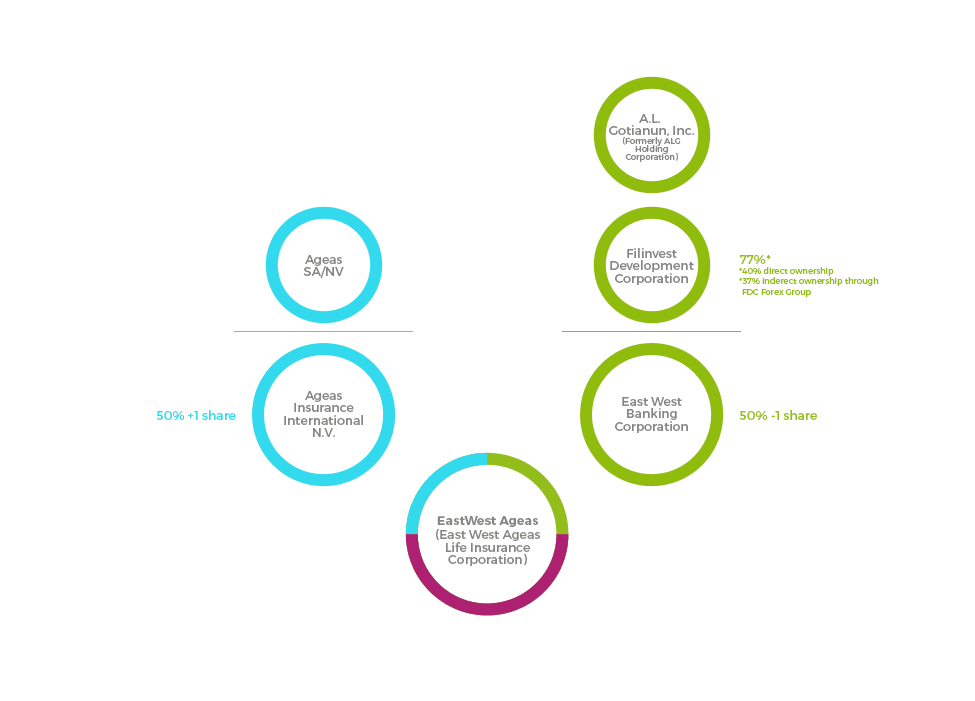 EastWest Ageas Insurance